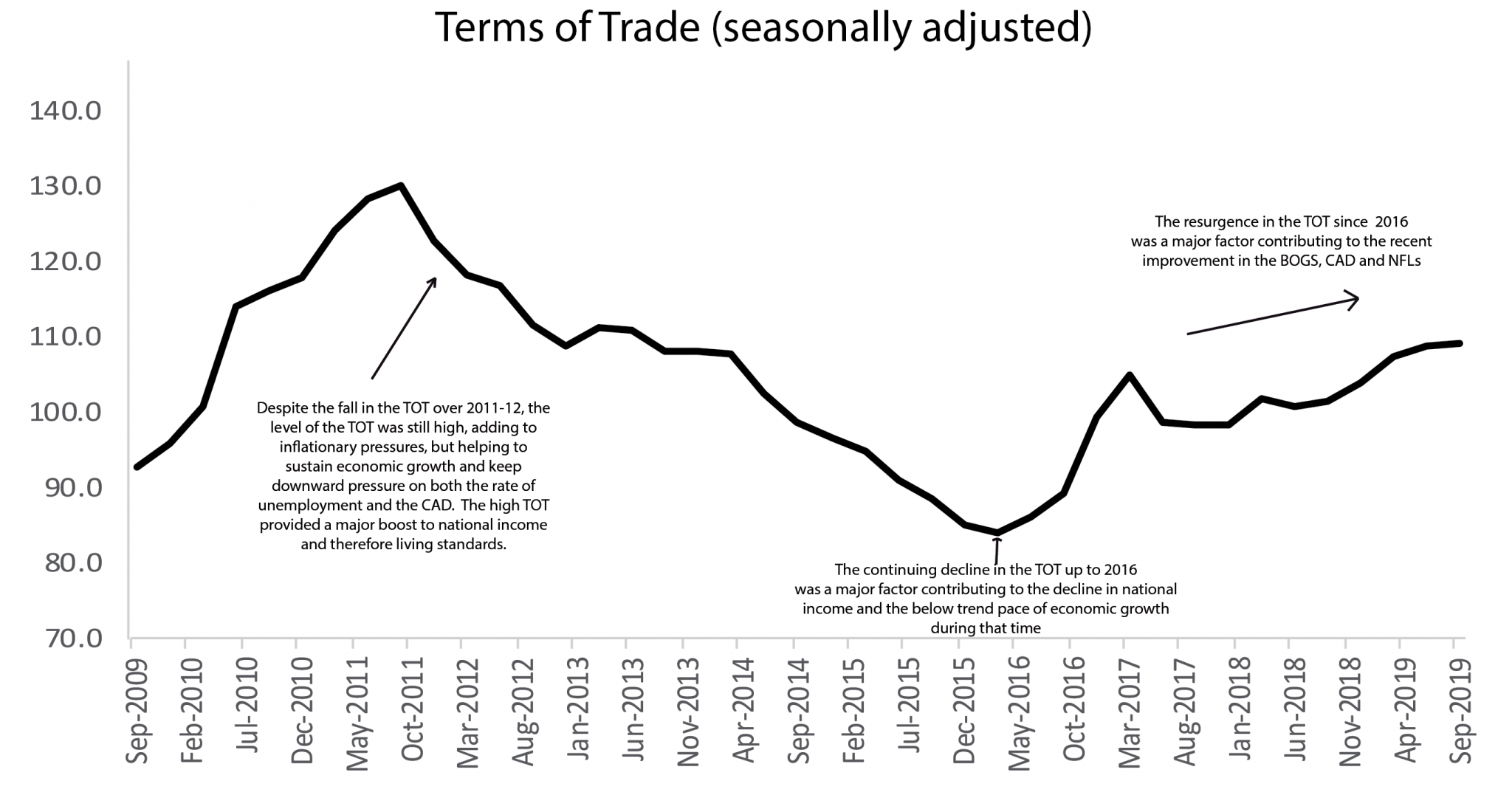 Terms of Trade – Home
